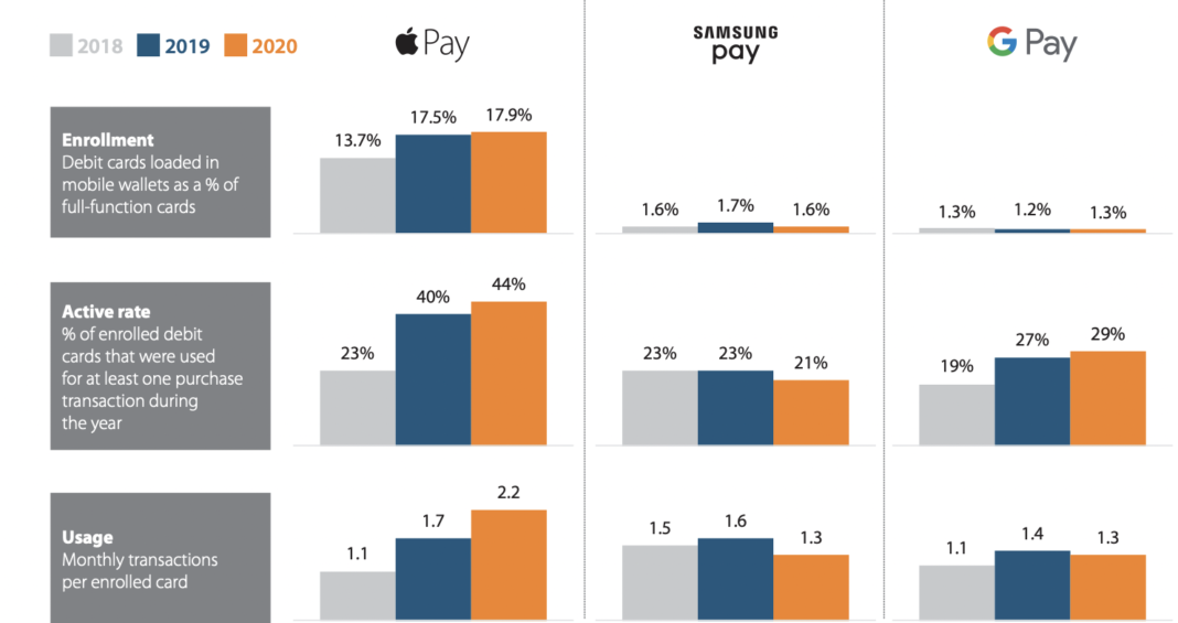 Apple Pay domine ses concurrents aux Etats-Unis - Belgium iPhone